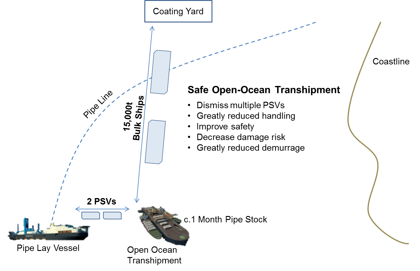 Safe Transhipment | National Ports